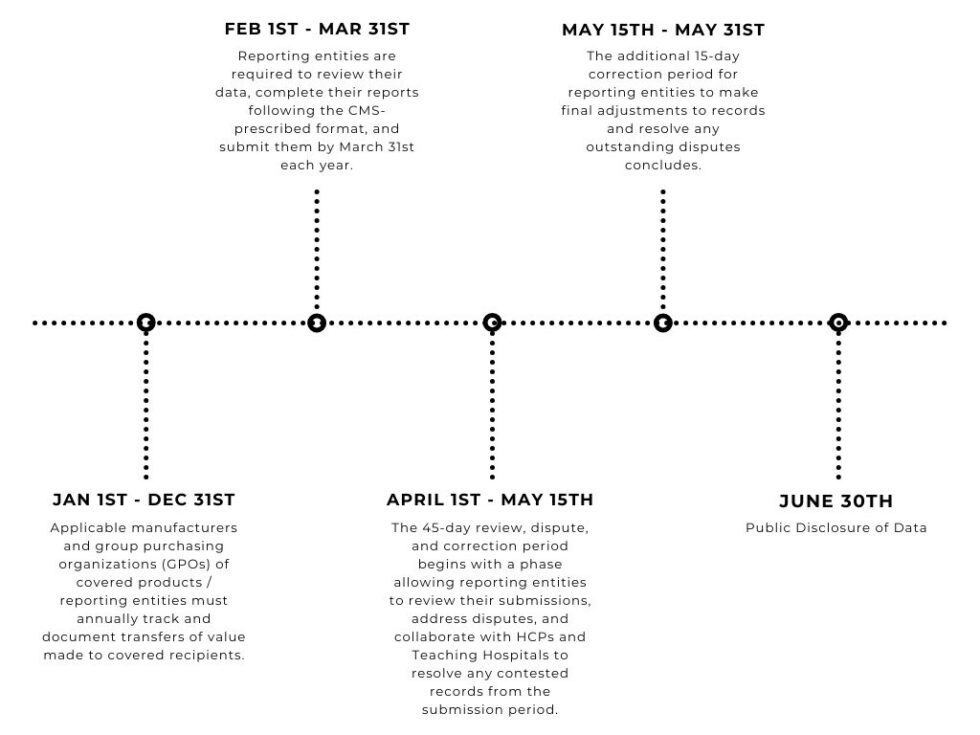 Transparency Reporting Made Simple: Insights on the Sunshine Act ...